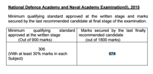 NDA Exam Sectional Cut Off Marks | NDA Exam Paper Wise Cut Off