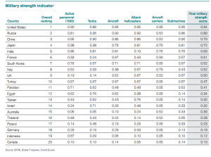 Indian Military Is In The Top 5 Strongest Militaries
