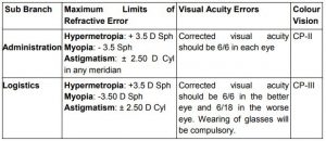 Eyesight Required For IAF Ground Duty, Technical and Flying Branch