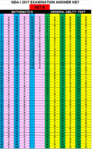 NDA 1 2017 Answer Keys PDF & Paper Solution [All Sets]