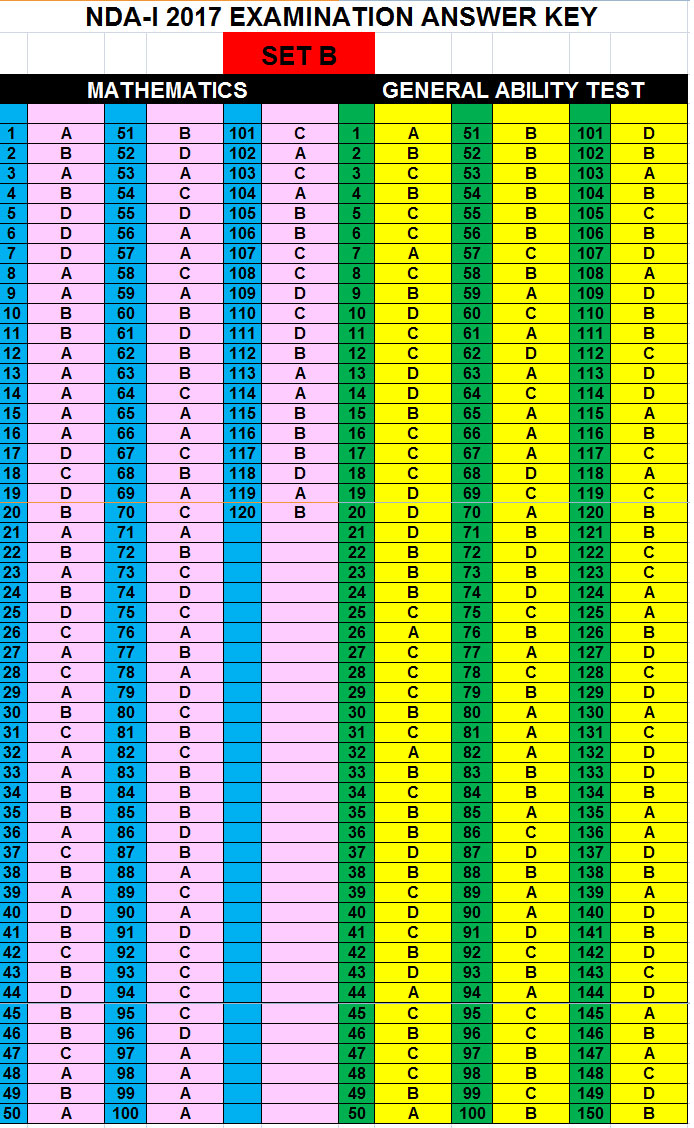 NDA 1 2017 Answer Keys PDF & Paper Solution [All Sets]