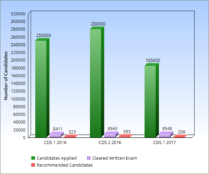 How Many Aspirants Apply For CDS Exam and Clear It?