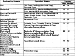 Indian Army SSC Tech Entry 2018 Eligible Branch