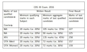 CDS 1 2020 Cut Off Marks [Official]