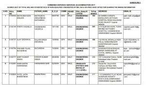 CDS 2 2017 SSB Marks Of Non Recommended Candidates