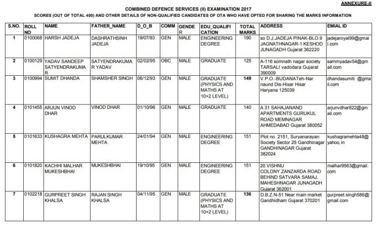 CDS 2 2017 SSB Marks Of Non Recommended Candidates