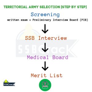 Territorial Army India Full Recruitment Process