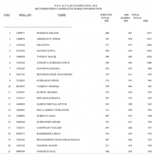 NDA 2 2018 Written + SSB Interview Marks - NDA Exam Toppers
