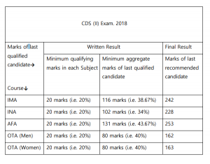 CDS 2 2020 Cut Off Marks – IMA OTA AFA INA