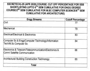 SSC 25 Tech Women Indian Army Cut Off Marks
