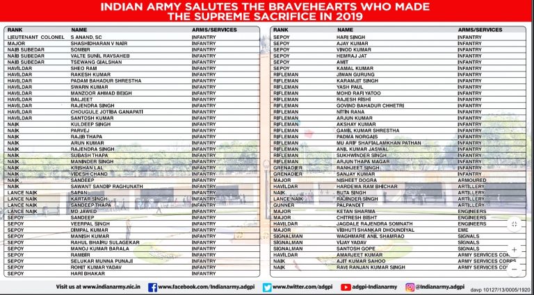 77 Indian Army Martyrs Who Saved Us By Sacrificing Their Lives In 2019