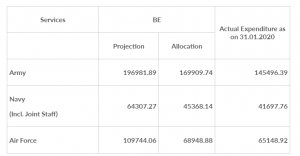 Funds Allocated To The Army Navy Air Force 2020