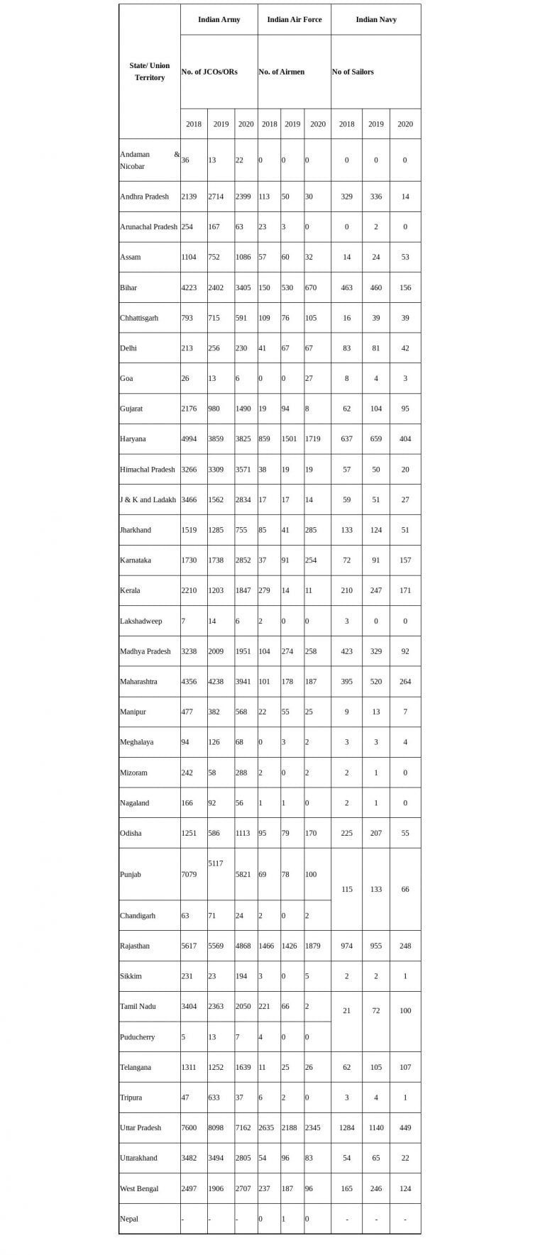 Shortage of 7912 officers and 90640 soldiers In Indian Army