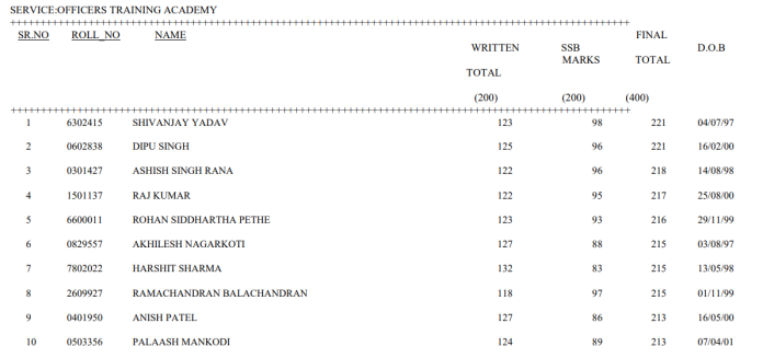 Marks of CDS 2 2021 Toppers - Written and SSB Marks of Recommended ...