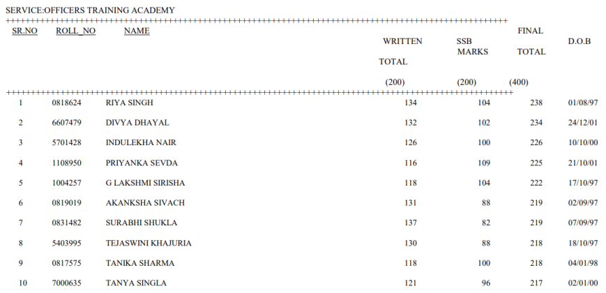 Marks of CDS 2 2021 Toppers - Written and SSB Marks of Recommended ...