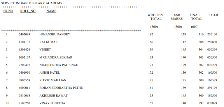Marks of CDS 2 2021 Toppers - Written and SSB Marks of Recommended ...