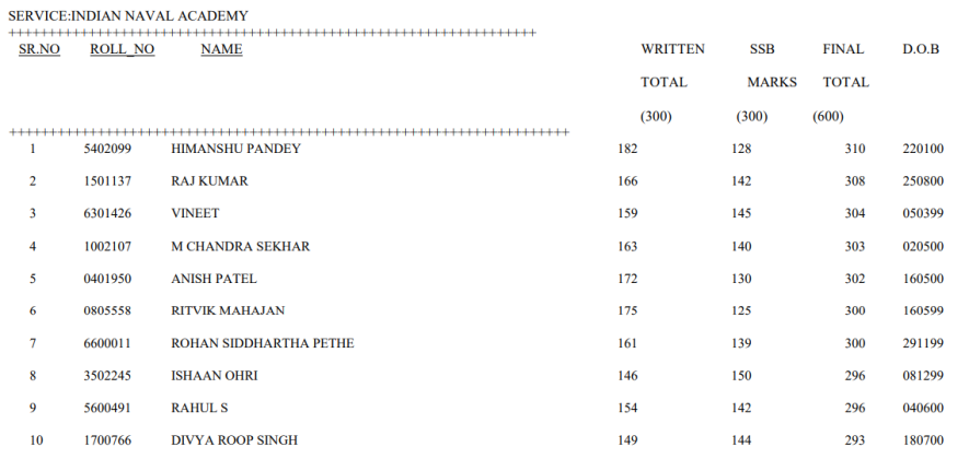 Marks of CDS 2 2021 Toppers - Written and SSB Marks of Recommended ...