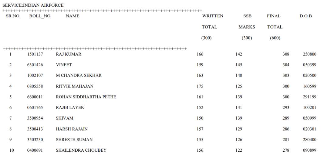 Marks of CDS 2 2021 Toppers - Written and SSB Marks of Recommended ...