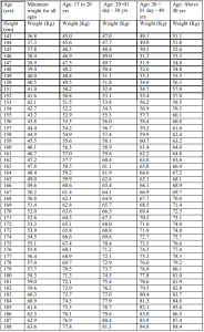 Height and Weight Chart for Indian Army Officers