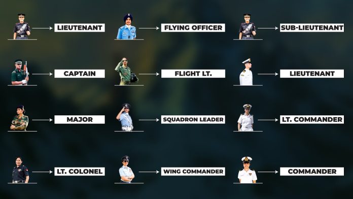 Equivalent Ranks in the Indian Army, Air Force and Navy
