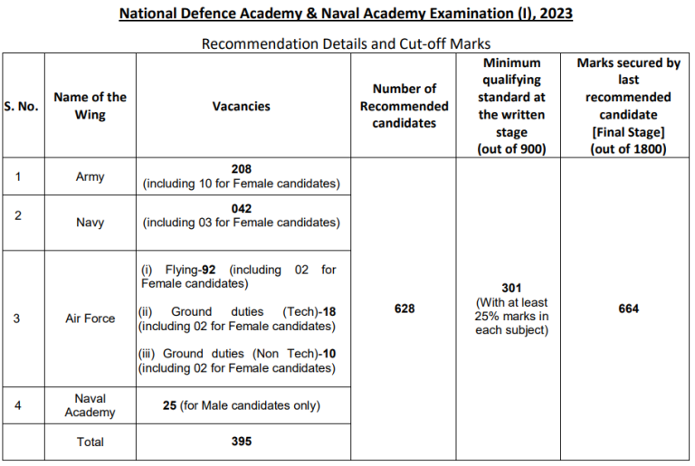 NDA 1 2023 Toppers SSB + Written Exam Marks