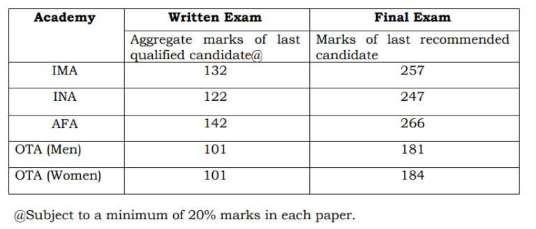 CDS 1 2023 Toppers SSB + Written Exam Marks
