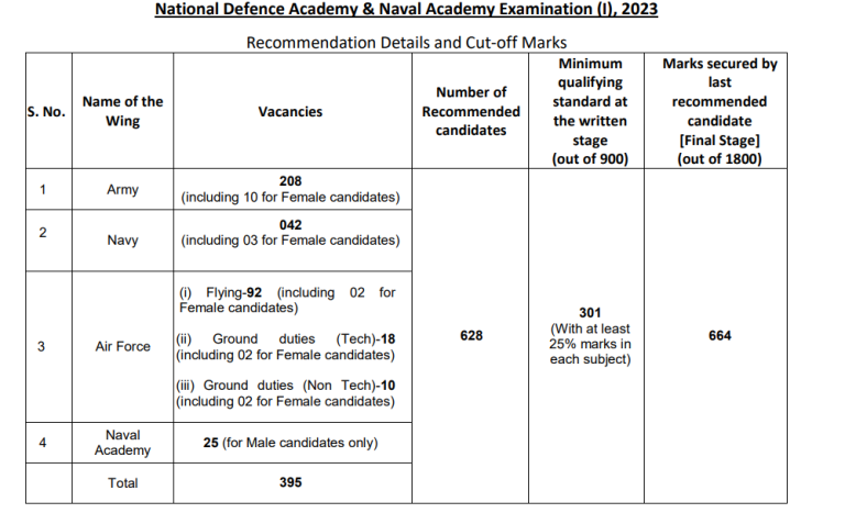 NDA 1 2024 Cut Off Marks, NDA 1 Expected Cut Off Marks, NDA Previous ...