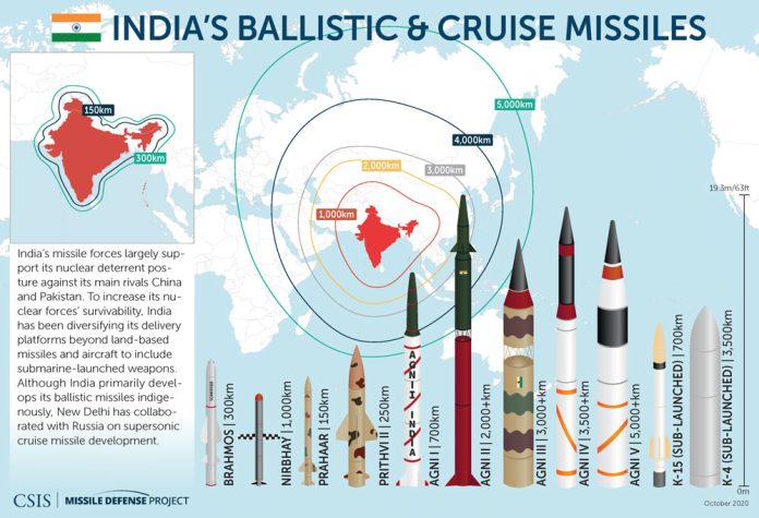 Types of Missiles in India: Features, Significance, and Overview