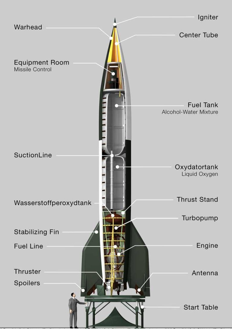 Types of Missiles in India: Features, Significance, and Overview