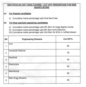 SSC Tech 63 and SSCW Tech 34 Cut Off Marks