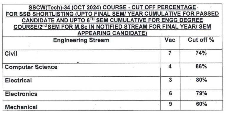 SSC Tech 63 and SSCW Tech 34 Cut Off Marks