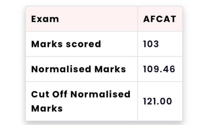 AFCAT 1 2025 Result Out Now – Check Your Answer Sheet